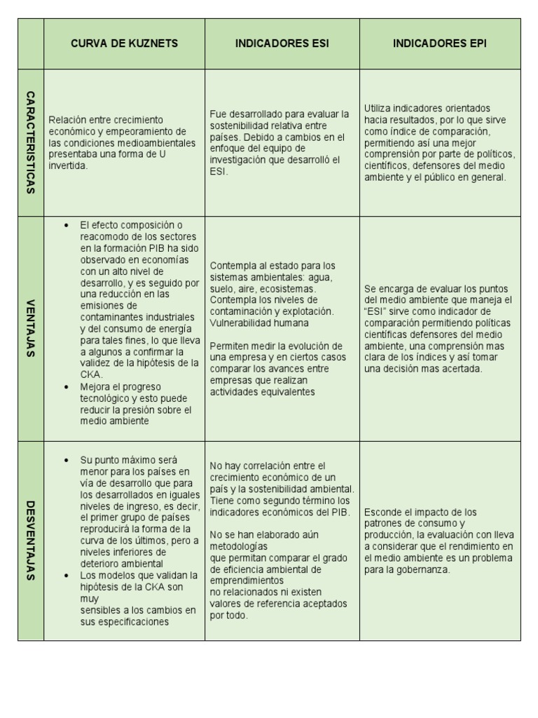 Cuadro Comparativo Indicadores | PDF | Entorno natural | Contaminación