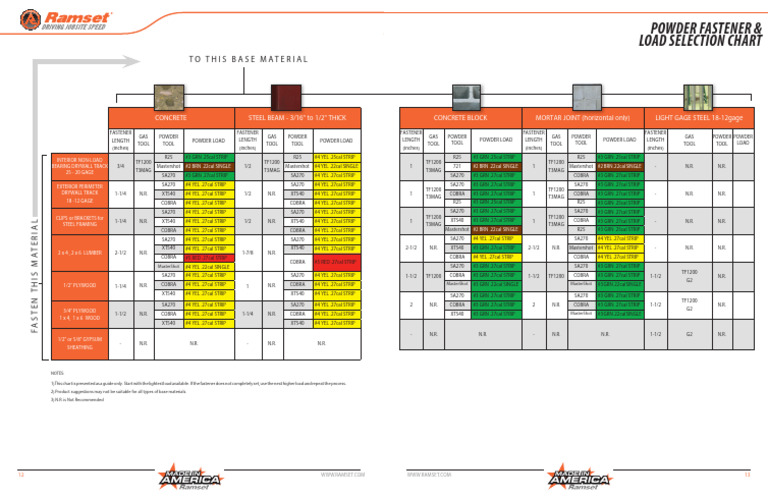 RamsetPdrFastener LoadChart | PDF