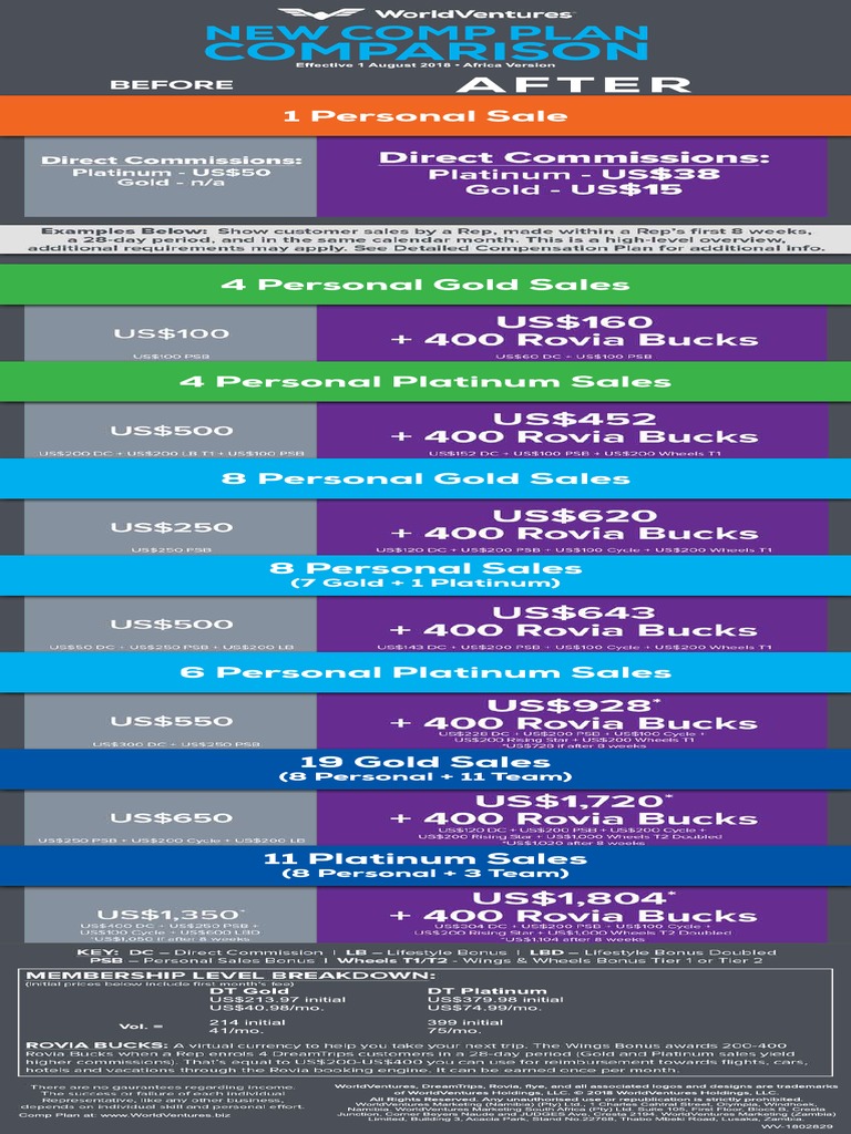 WorldVentures New Compensation Plan | PDF
