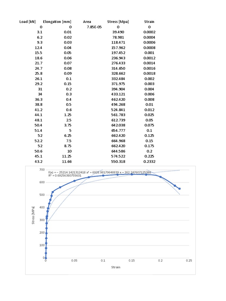 Homework 1 Stress-Strain Curve | PDF