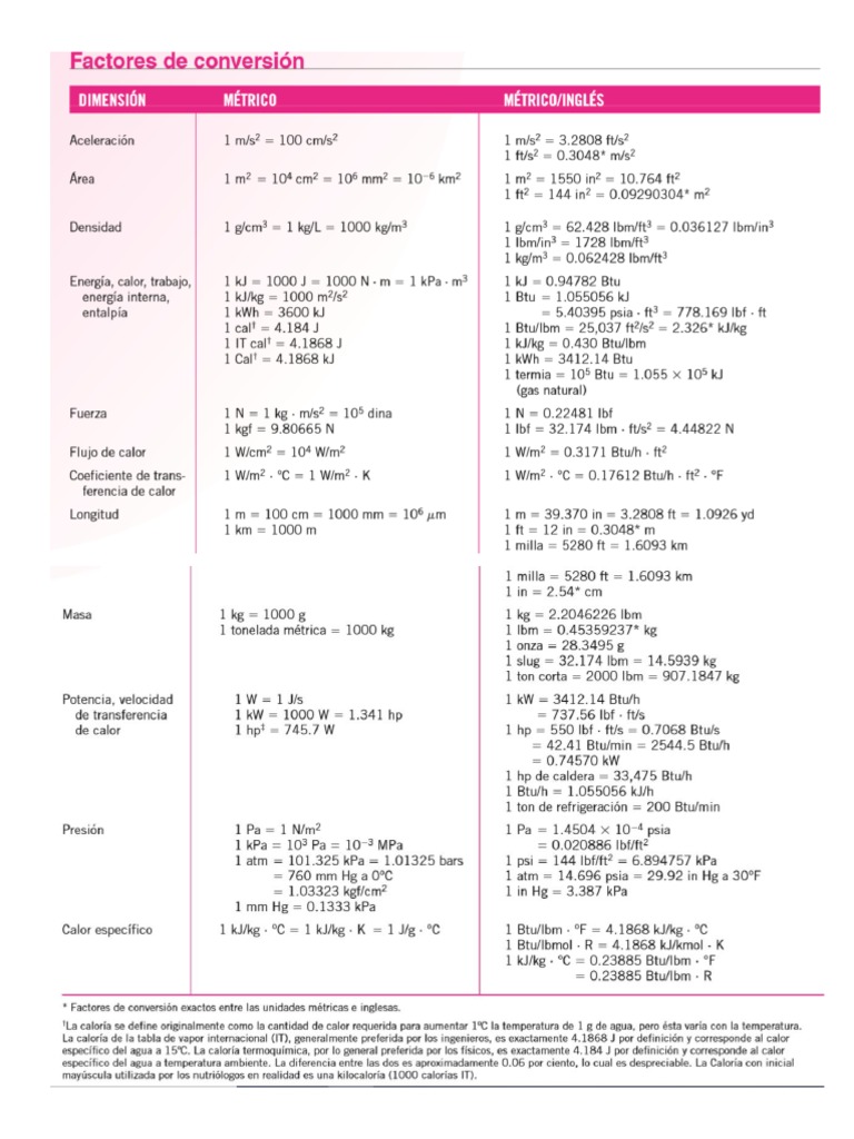 Tabla Conversiones | PDF