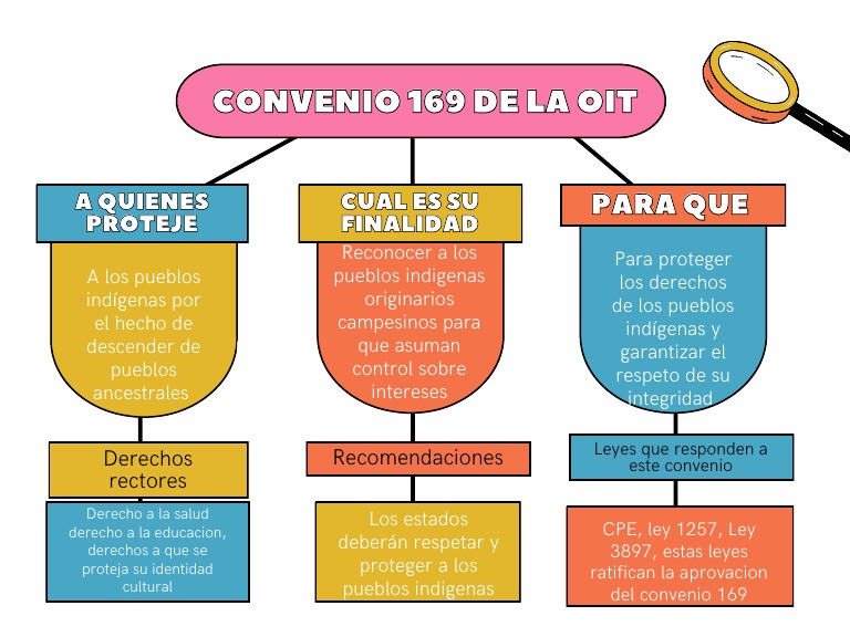 Convenio 169 de La Oit | PDF | Política | Derecho