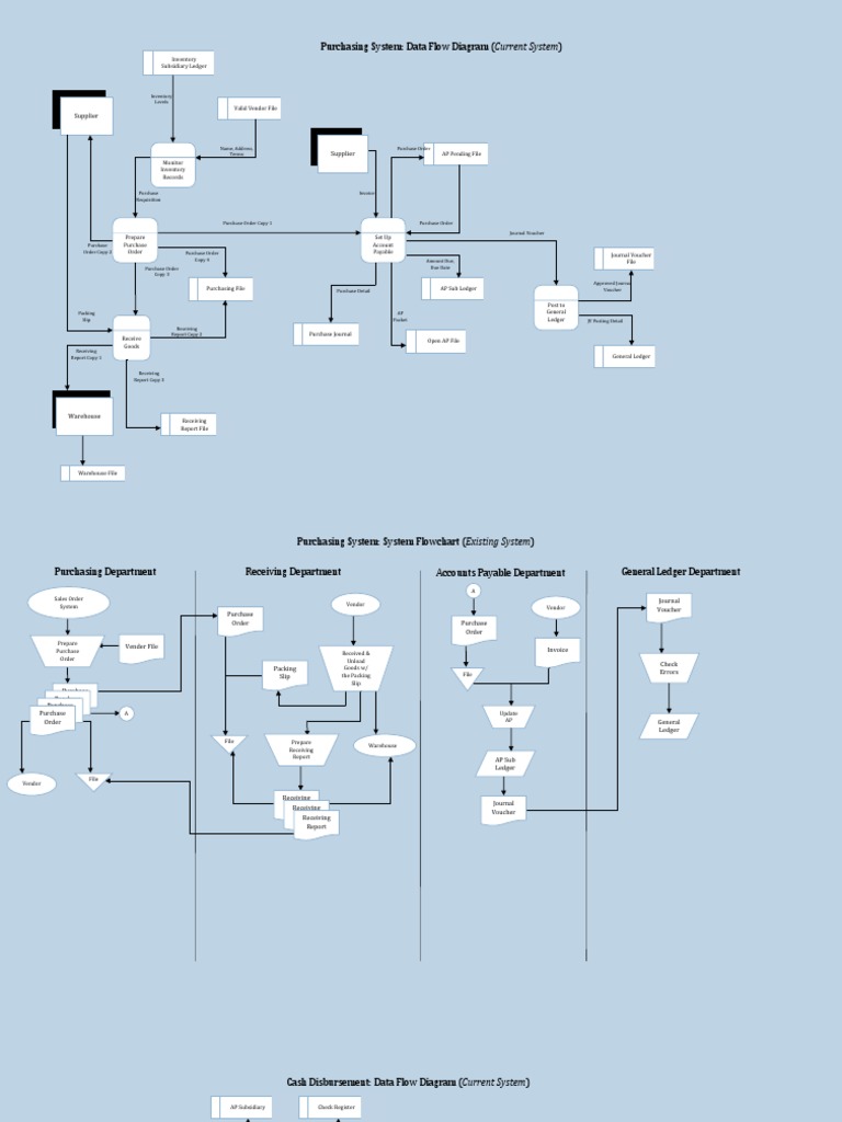 Flowcharts (ExpenditureCycle) | PDF