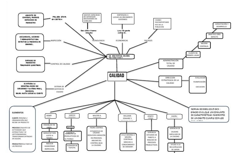 PDF Mapa Conceptual Evolucion de La Calidad | PDF | Calidad (comercial) | Business