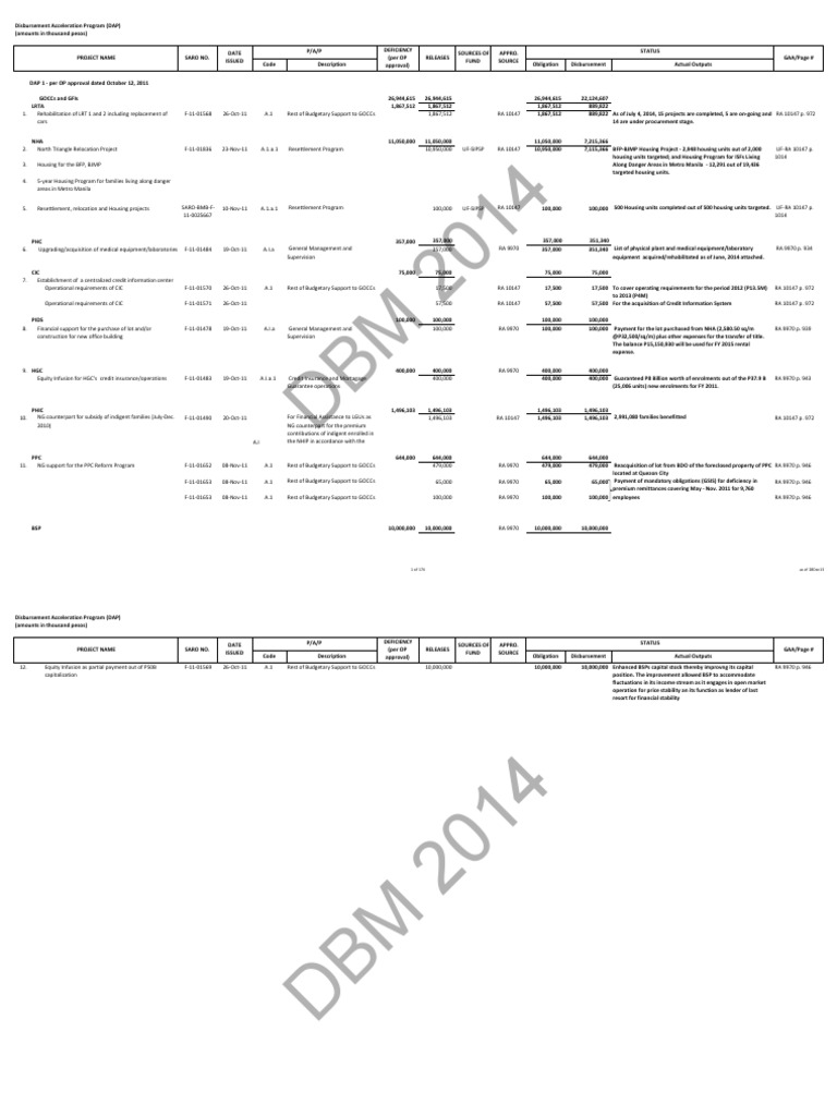 Detailed List of DAP Projects - 08042014 | PDF | Economies