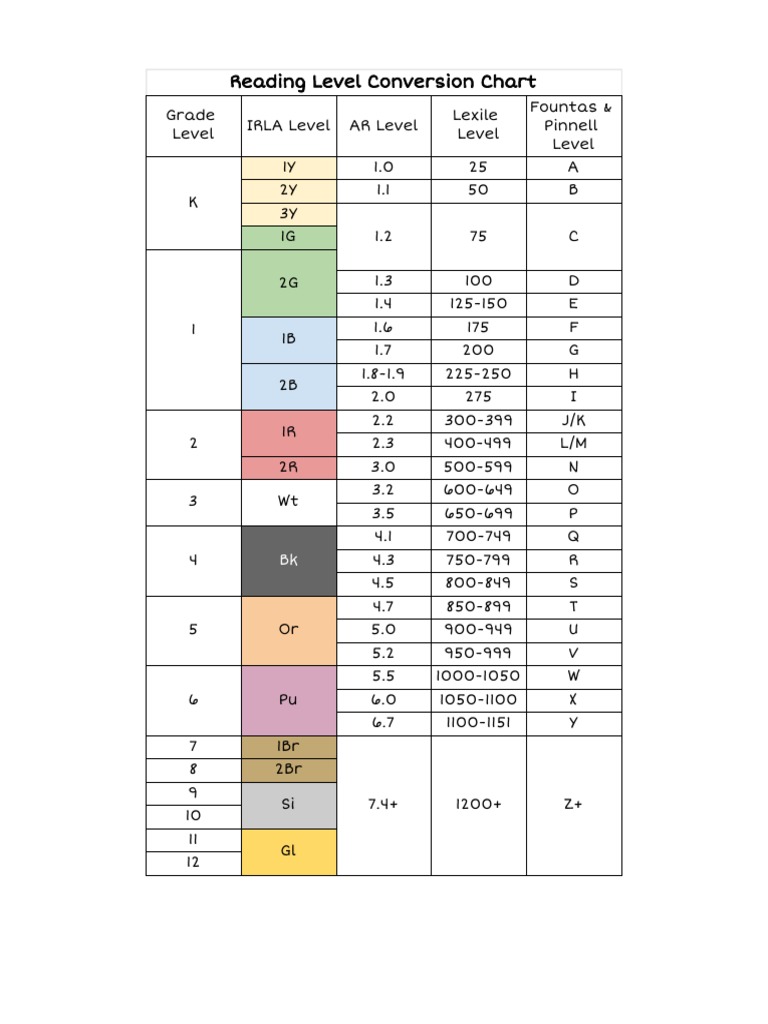 Reading Level Conversion Guide | PDF
