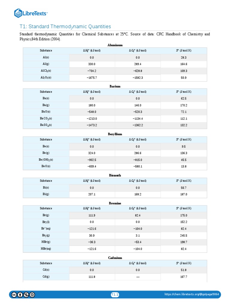 T1 Standard Thermodynamic Quantities | PDF | Metallic Elements ...