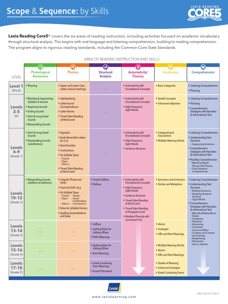 Lexia - Scope and Sequence | PDF | Reading Comprehension | Word