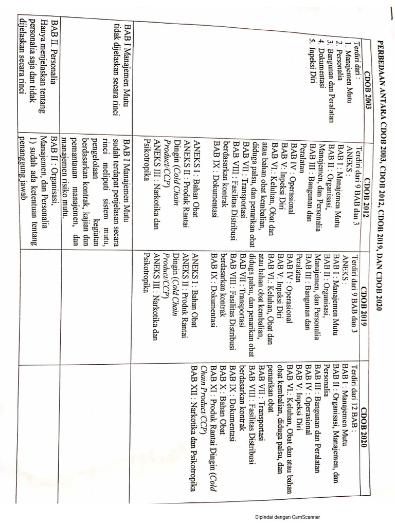 Perbedaan CDOB | PDF