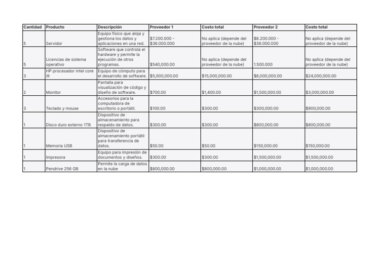 Tabla Compartiva Sobre Presupuesto Hardware y Software - Hoja 2 | PDF | Computación en la nube ...