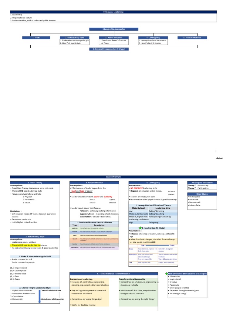 ACCA SBL Leadership Mindmap | PDF | Leadership | Organizational Culture