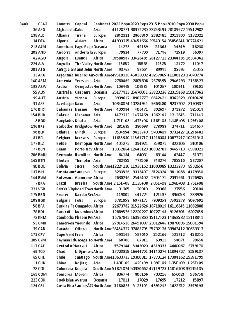 World Population Excel Workbook | PDF