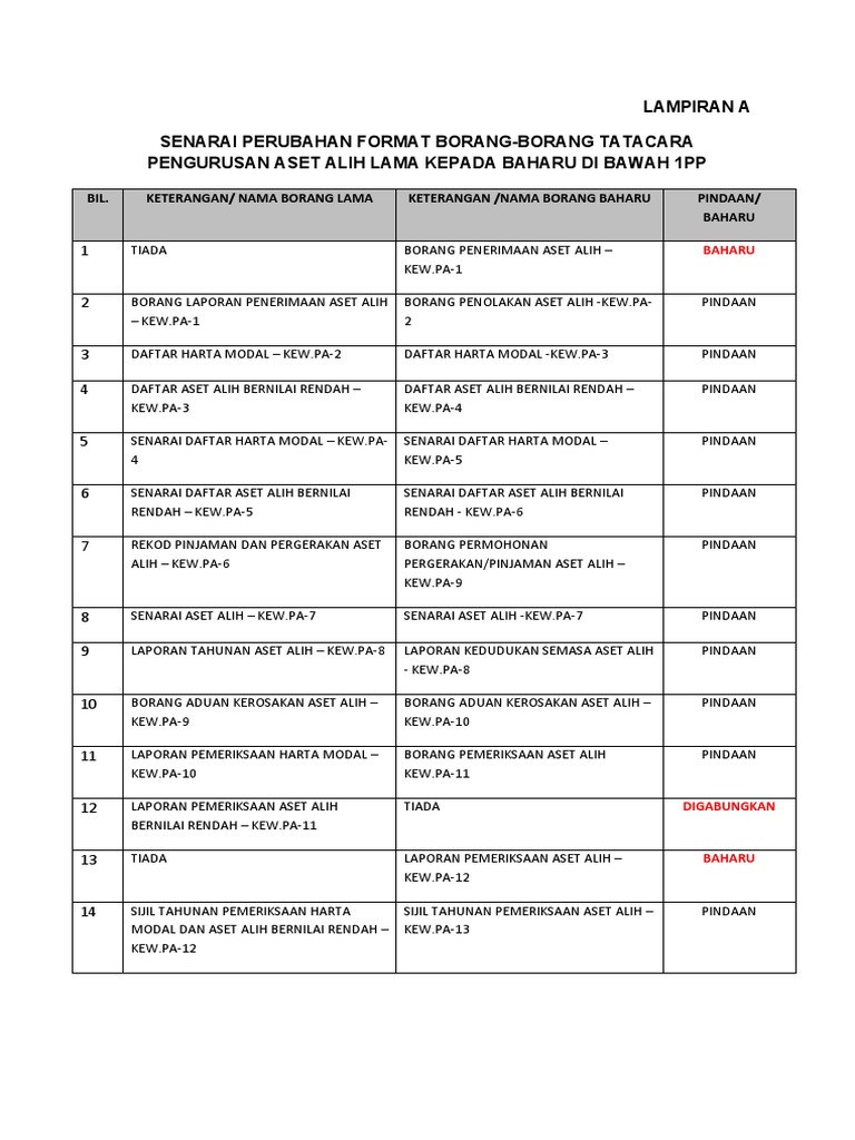 Perubahan Format Borang Pengurusan Aset | PDF