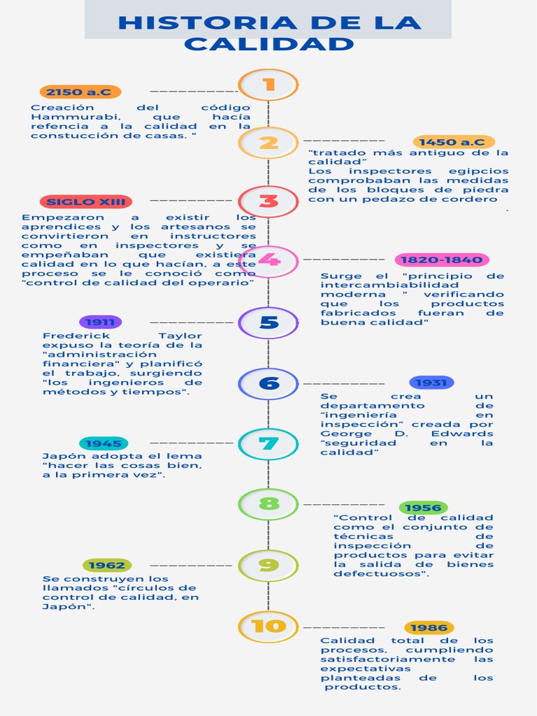 Linea Del Tiempo Historia de La Calidad | Descargar gratis PDF | Ingeniería | Business