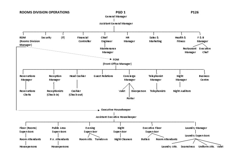 RD Organisation Chart | Download Free PDF | Hospitality Industry