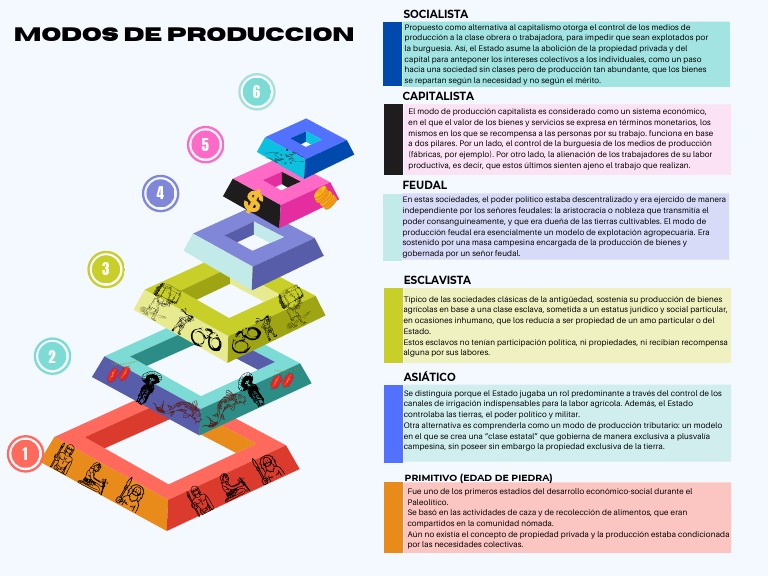 Escalera Modos de Produccion | PDF | Sociedad | Capitalismo