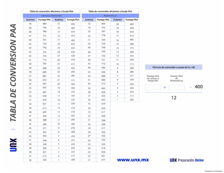 Tabla Conversion 1 | PDF