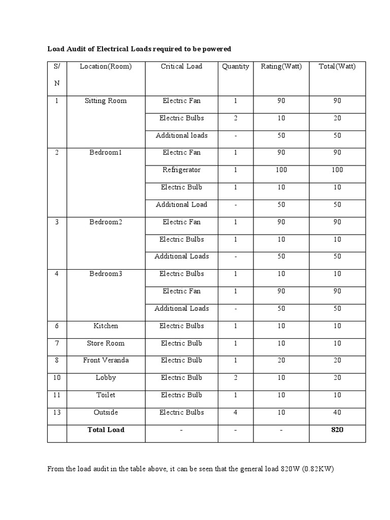 Load Audit of Electrical Loads Required To Be Powered | PDF | Watt | Electromagnetism