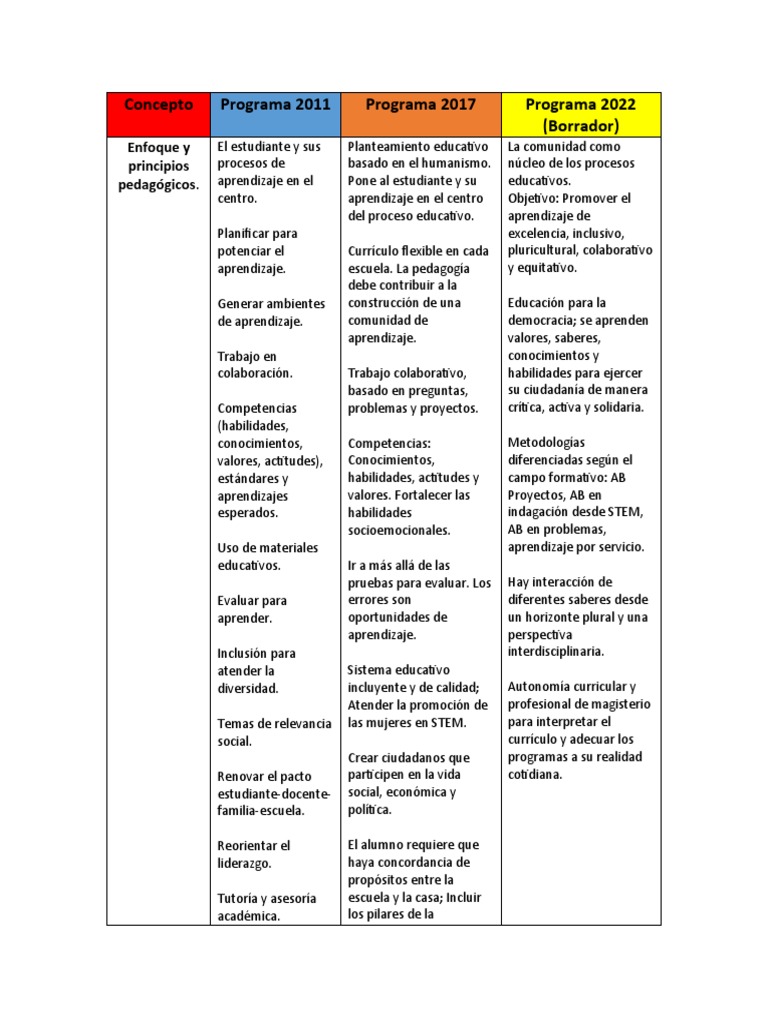 Modelos Educativos en Mexico Tabla Comparativa Psicopedadogia Andres Gerardo Torres Farfan ...