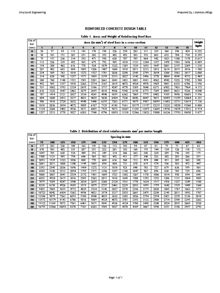 Reinforced Concrete Design Tables | PDF
