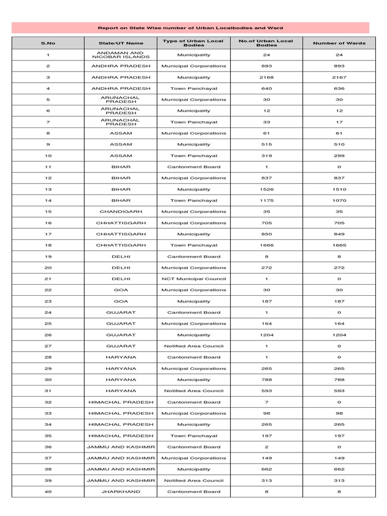 Urban Local Bodies and Wards Report | PDF | Government Of India | Local ...