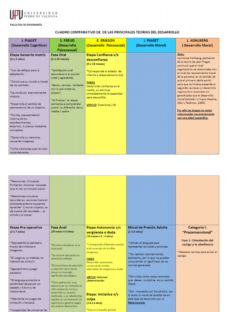 Cuadro Comparativo de de Las Principales Teorias Del Desarrollo PDF | PDF