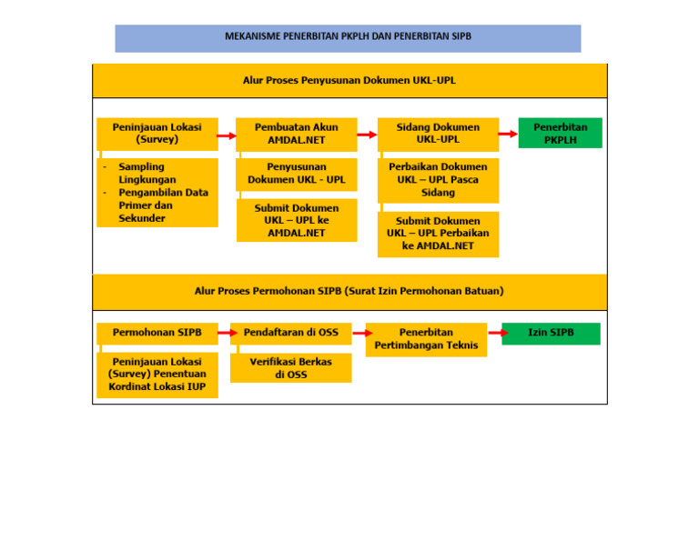 Alur Proses Penyusunan Dokumen UKL - UPL | PDF | Komputer