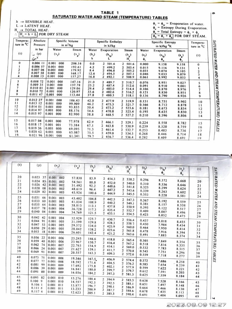Steam Tables Steam Amd Gas Turbine | PDF