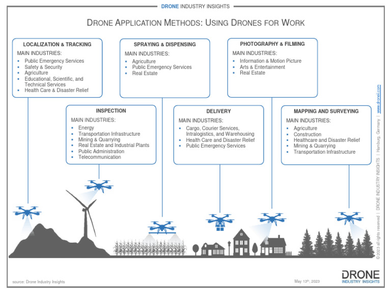 Drone Application Methods | PDF