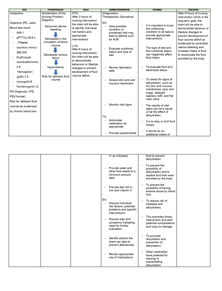Nursing Care for Fluid Volume Deficit | PDF | Dehydration | Bleeding
