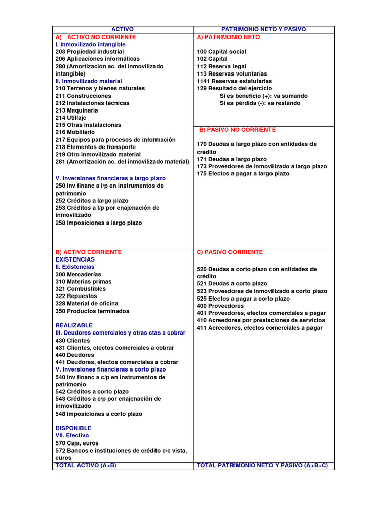 Cuadro de Cuentas Selectividad 2018 19 BENE | PDF | Hoja de balance | Business