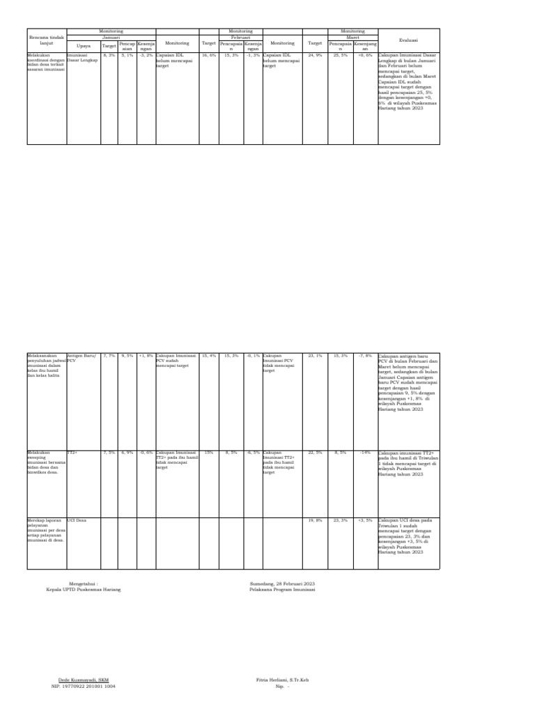 Identifikasi Dan PDCA Imunisasi TM 1-2 2023 | PDF