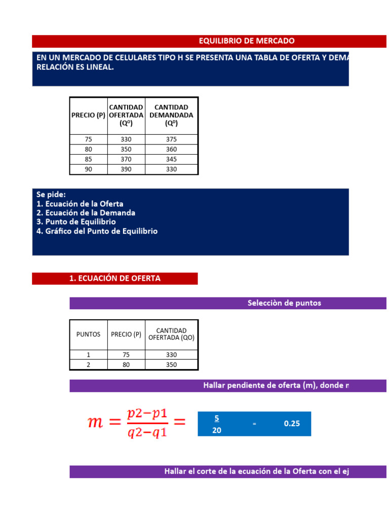 Ecuaciones de Oferta y Demanda | PDF | Oferta y demanda | Oferta (economía)