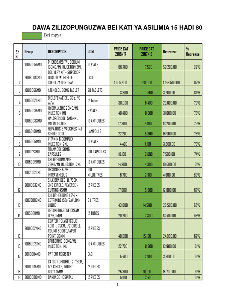 Dawa Zilizopunguzwa Bei Kati Ya Asilimia 15 Hadi 80 | PDF | Drugs ...