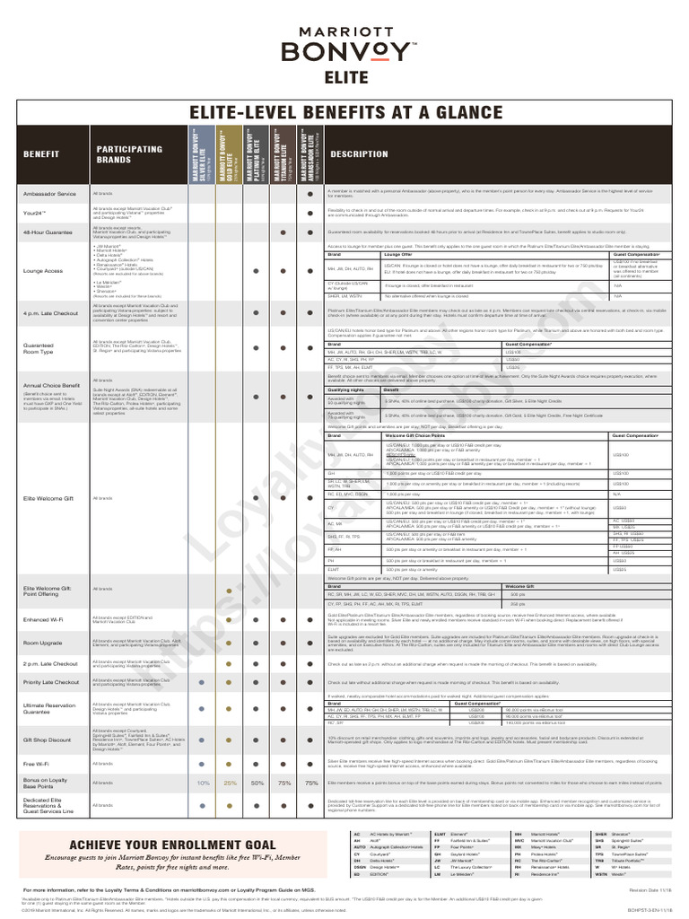 LL Bonvoy Benefits | PDF | Hotel | Marriott International