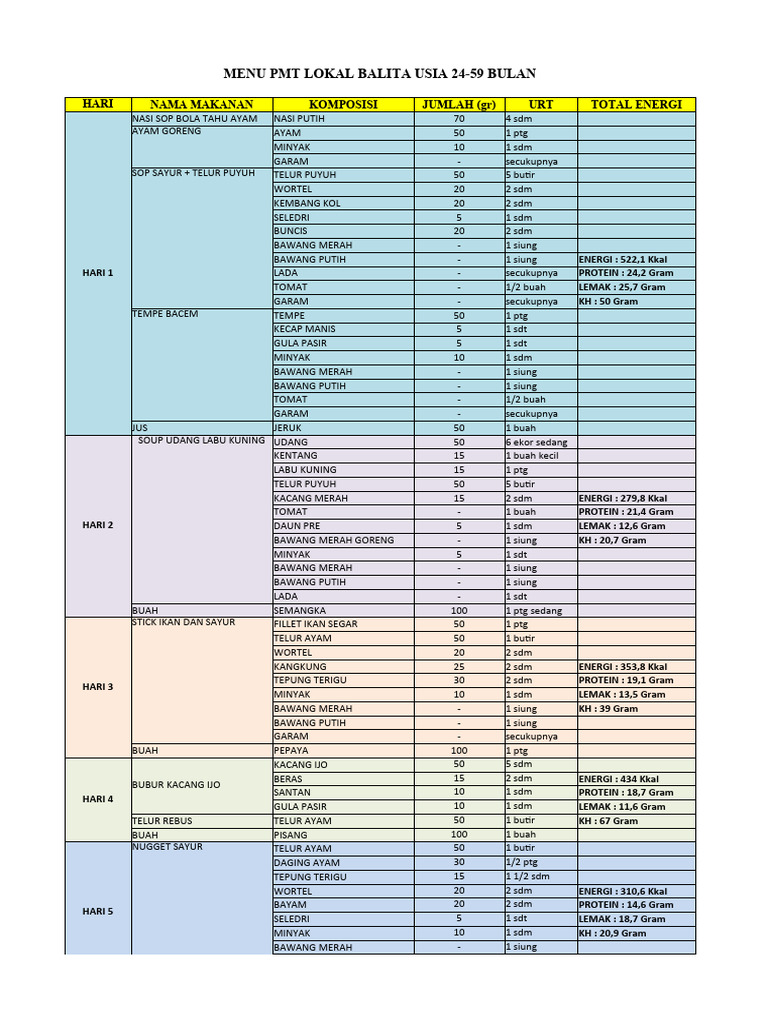 Menu PMT Lokal | PDF