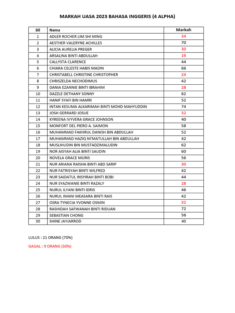 Markah Uasa Bi 4alpha | PDF