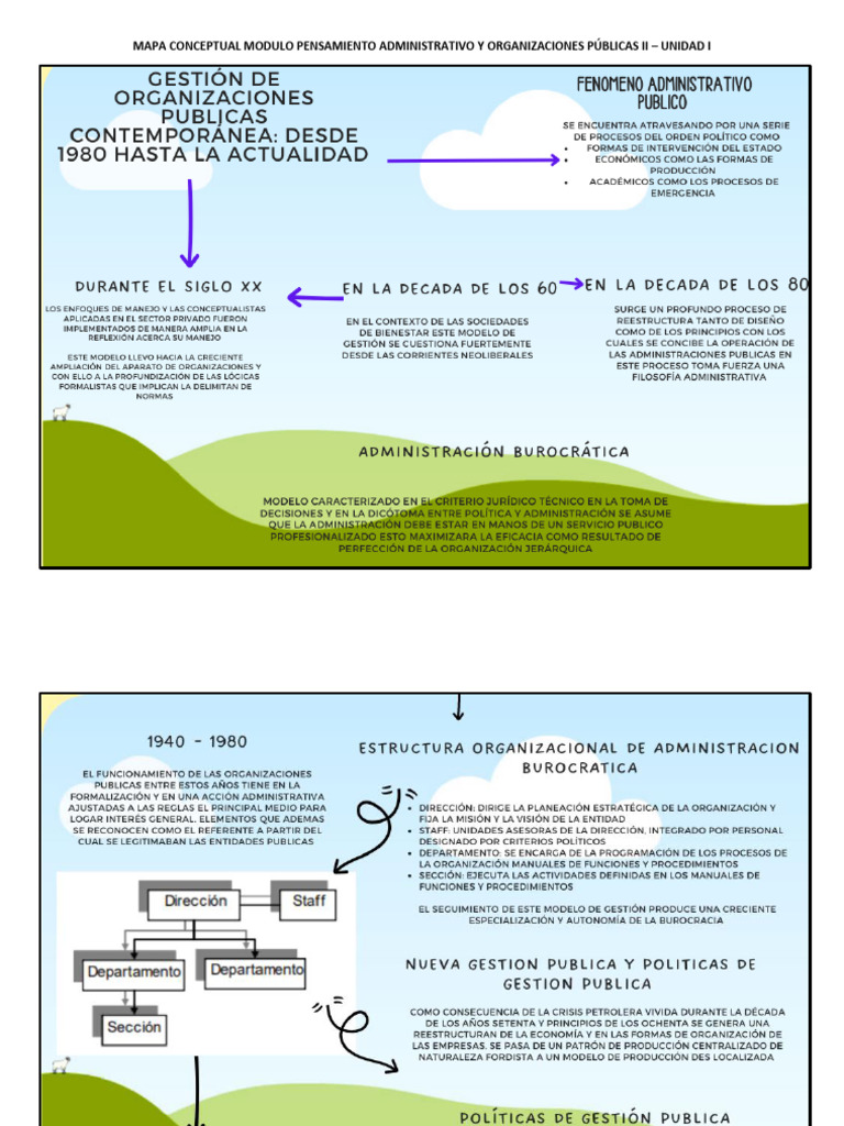 Mapa Conceptual Modulo Pensamiento Administrativo y Organizaciones Públicas Ii Unidad 1 | PDF