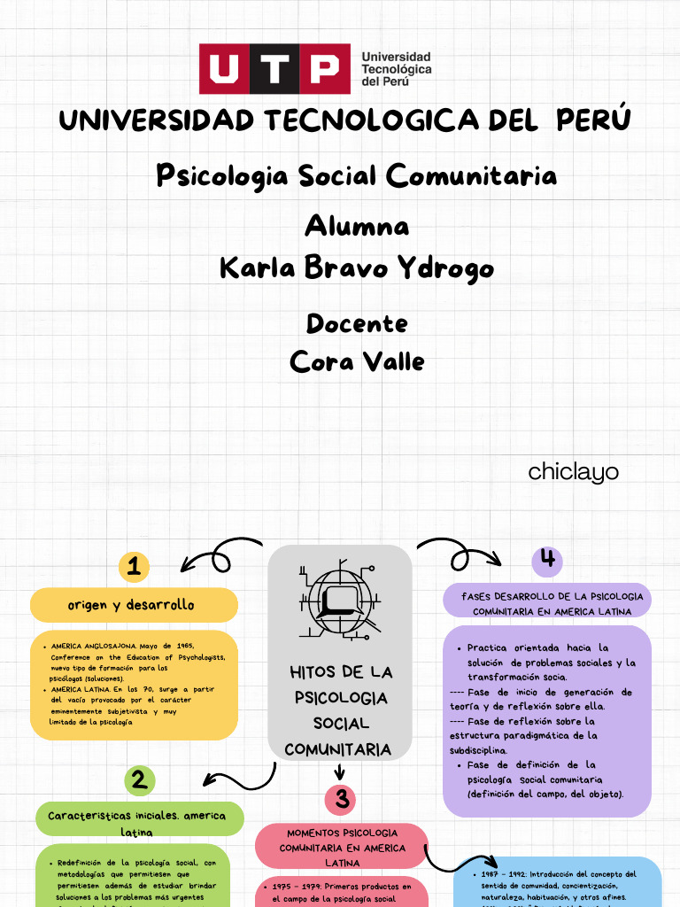 Mapa Conceptual Hitos de La Psiclogia Social Comunitaria | PDF | Sicología | Psicología Social