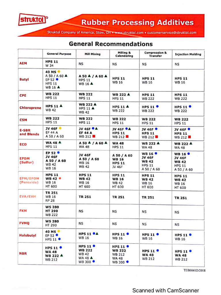 Rubber processing additives | PDF
