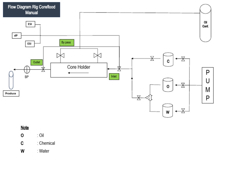 Coreflood Flow Diagram Manual | PDF