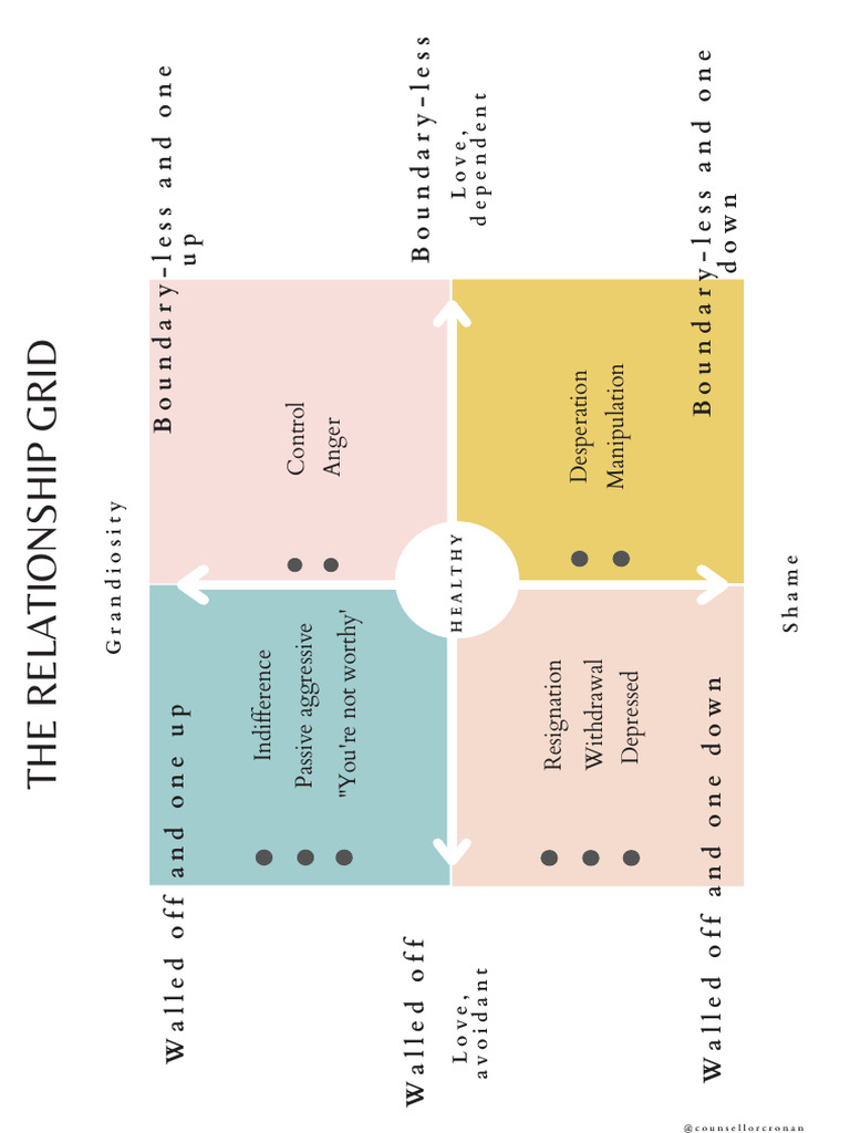A4 Relationshipgrid | PDF | Thought | Feeling