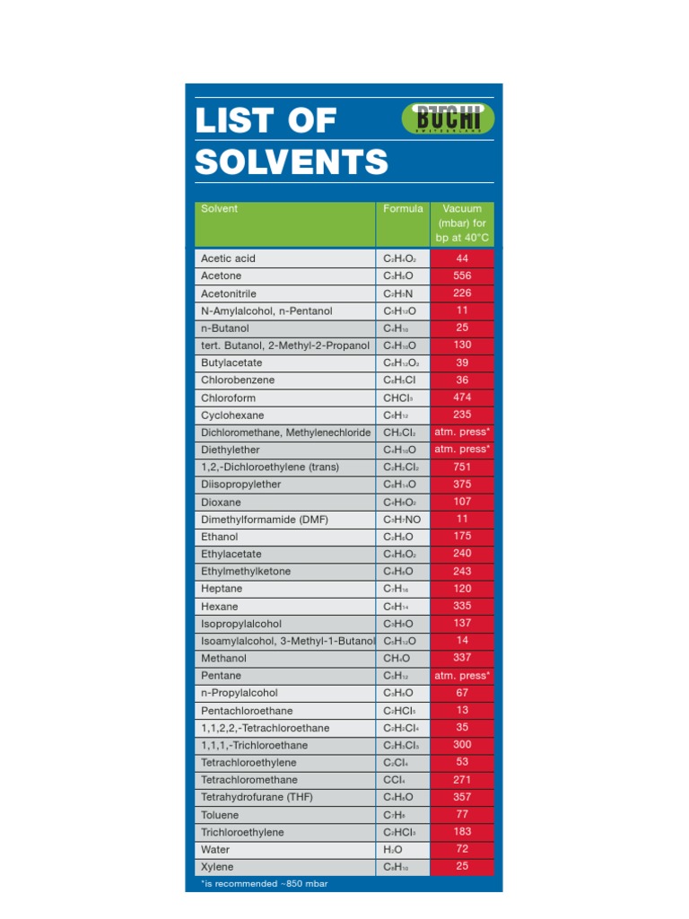 Solvent List and Boiling Points Guide | PDF | Cooking, Food & Wine