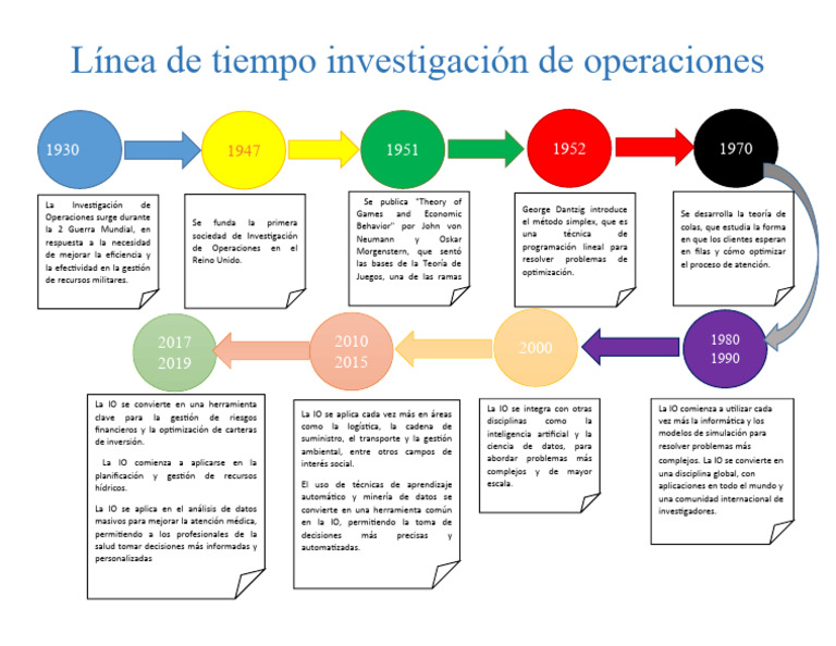 Línea de Tiempo Investigación de Operaciones | Descargar gratis PDF ...