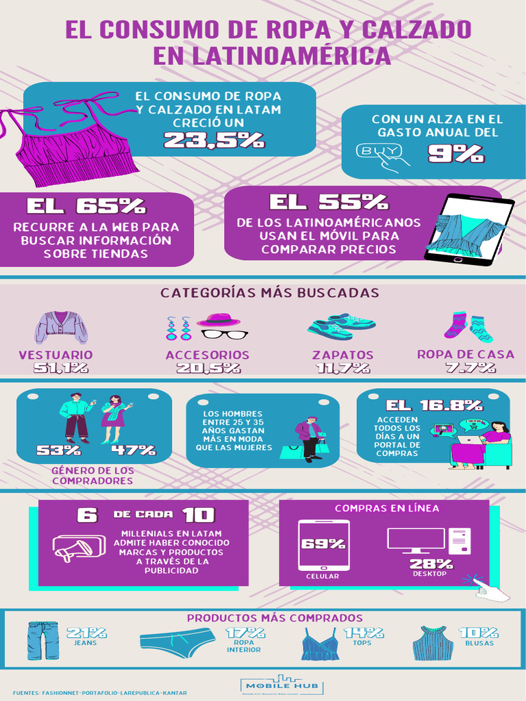 El Consumo de Ropa y Calzado en Latinoamérica | PDF | Cuerpo humano | Ropa