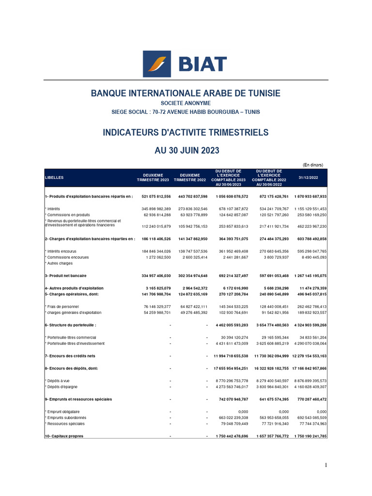 Indicateurs d'activité BIAT T2 2023 | PDF | Banques | Capitaux propres