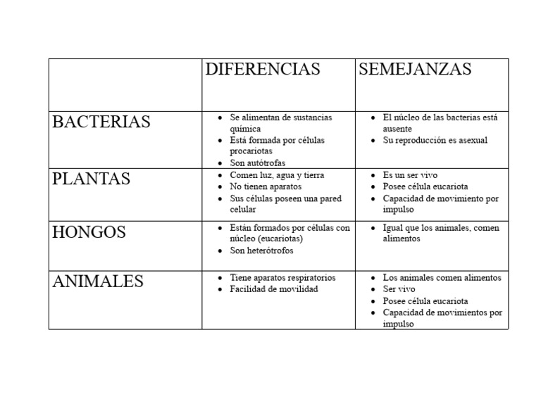 Diferencias entre hongos, plantas y bacterias | PDF