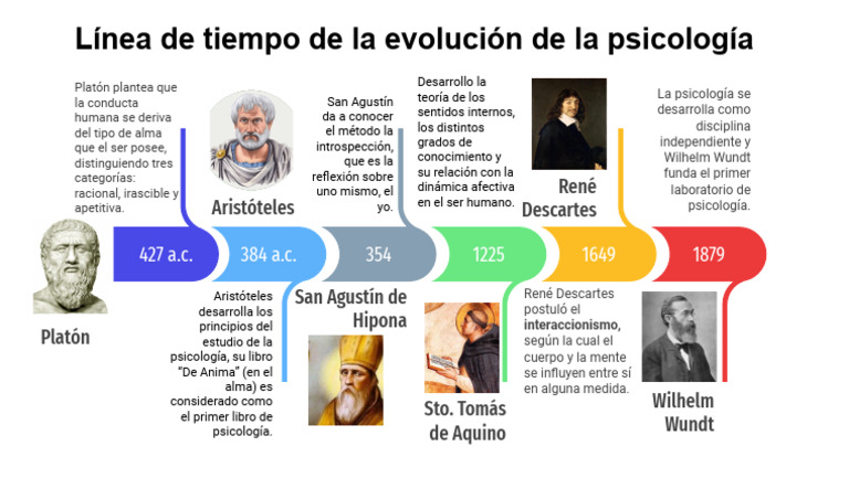 Línea de Tiempo de La Evolución de La Psicología | PDF | Sicología | Teoria de la mente