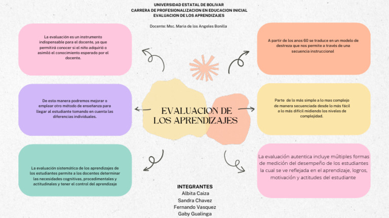Evaluacion De Los Aprendizajes Pdf Evaluación Aprendizaje