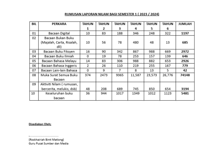 Rumusan Laporan Nilam Bagi Semester 1 | PDF
